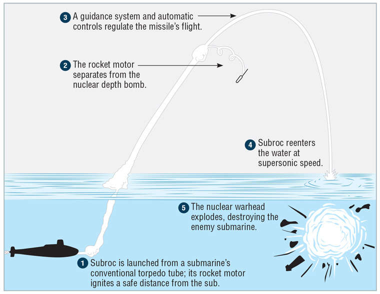 Armaments & Innovations - The Pocket Polaris | Naval History Magazine ...