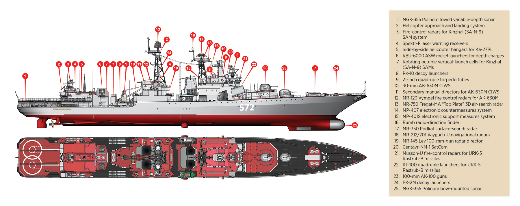 Modernizing Udaloy-class ASW Destroyers | Proceedings - September 2020 ...
