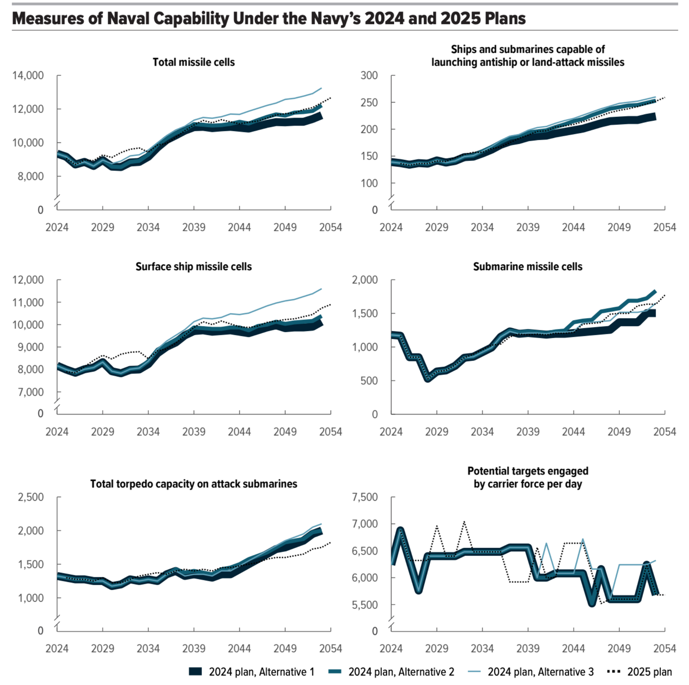 Tonnage Cannot Fully Define Fleet Lethality | Proceedings - February ...