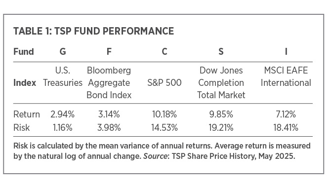 The New Rudder of Military Retirement: Controlling the Thrift Savings ...