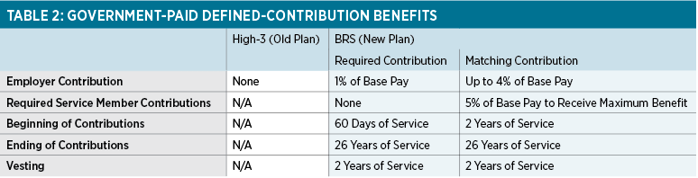 Is the Blended Retirement System the Right Choice for You ...