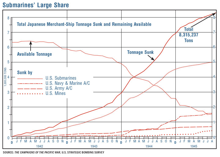 America's Undersea War on Shipping | Naval History Magazine - December ...