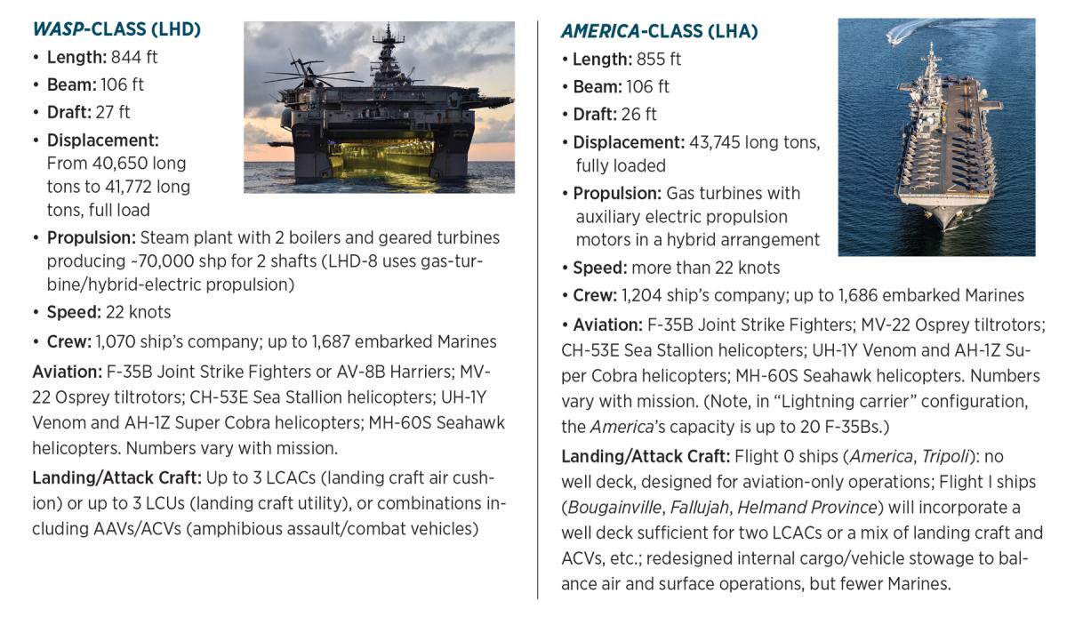 Big-Deck Amphibs: Wasp (LHD) and America (LHA) Classes | Proceedings ...