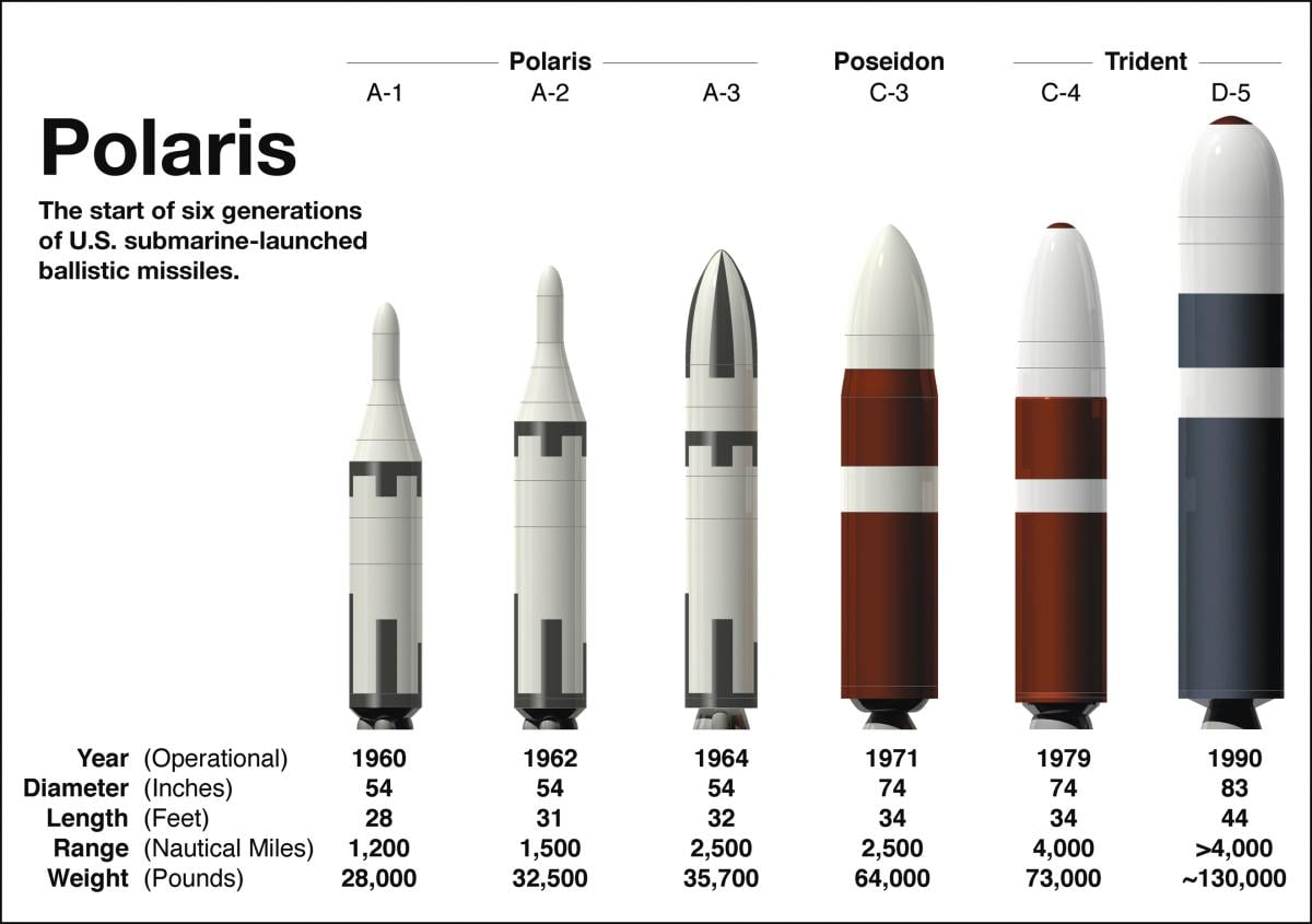 Polaris: A True Revolution | Proceedings - June 2006 Vol. 132/6/1,240