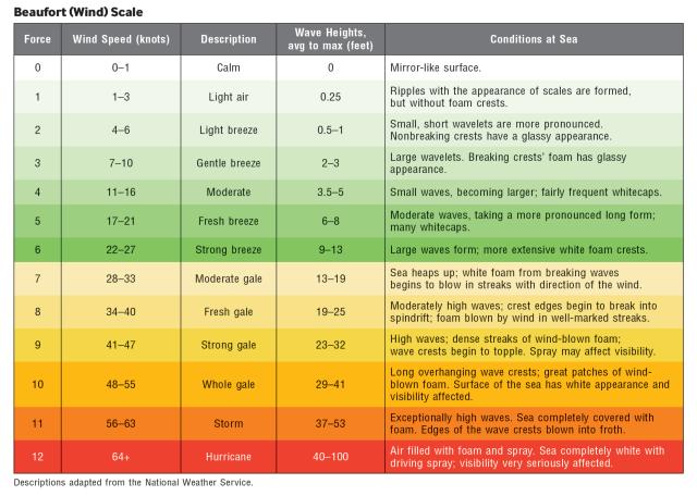 The Origins of the Beaufort Scale | Naval History Magazine - April 2024 ...