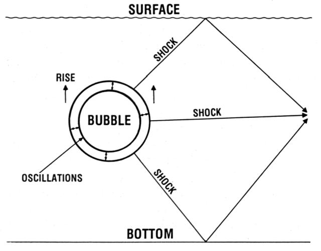 Weapon Effects Primer | Proceedings - January 1978 Vol. 104/1/899