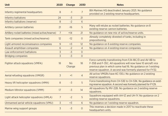Expected Changes to the Marine Corps Order of Battle | Proceedings ...
