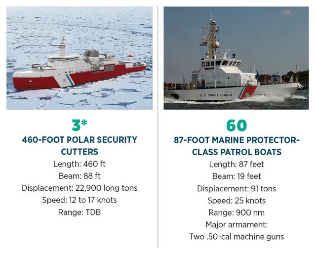 Major Surface Assets of the U.S. Coast Guard, in commission and planned ...