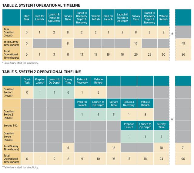 Design UUV Systems with Top-Level Requirements and Measures of ...