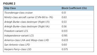 Correctly Calculating Ship Squatting | Proceedings - November 2021 Vol ...