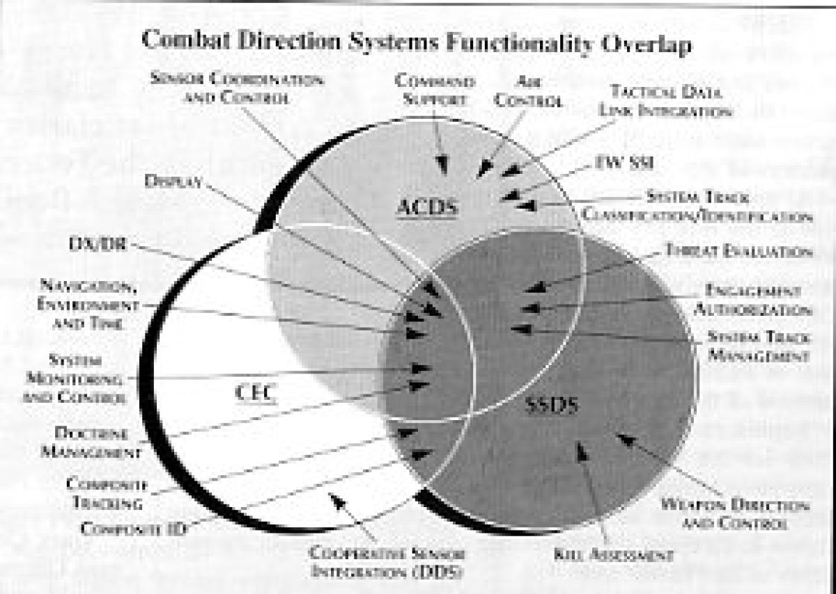 Naval Systems: Another Common Combat System | Proceedings - July 1998 ...